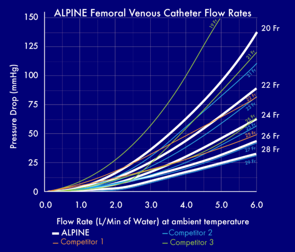 Avoiding Complications Due to Low Blood Flow Rates in Femoral Catheters ...
