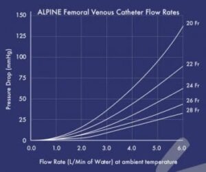 Enabling Percutaneous Insertion with the ALPINE Femoral Venous Cannula